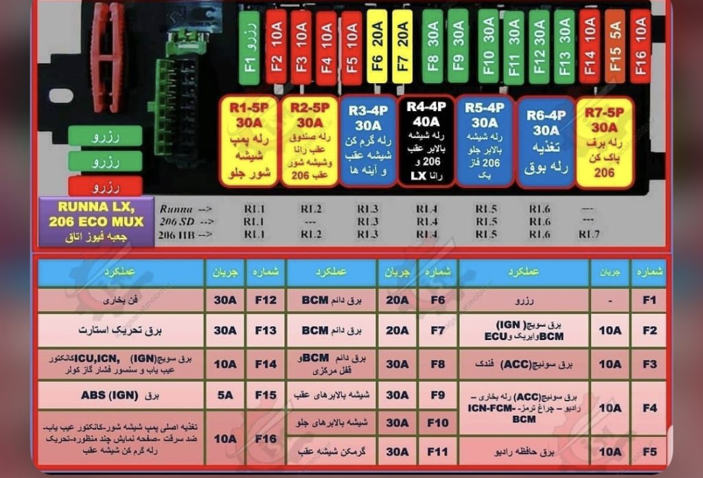 جعبه فیوز پژو 206 و رانا - محمودی پارت